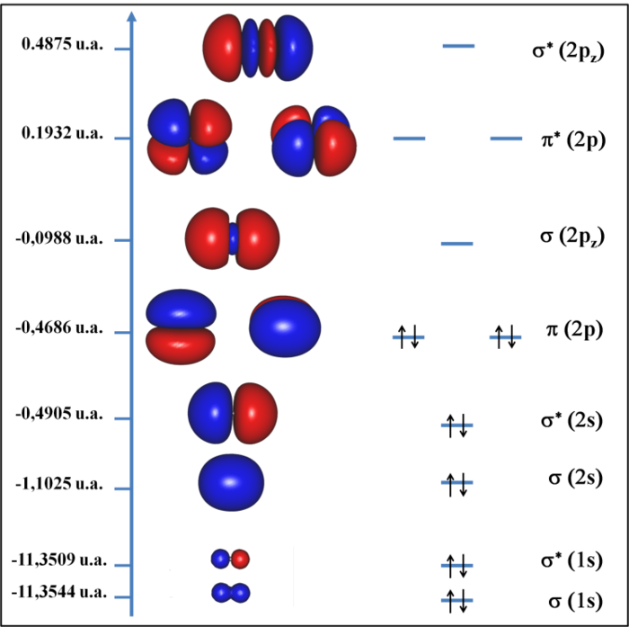 (Chimie Générale) L’atome, les liaisons, les orbitales moléculaires ...